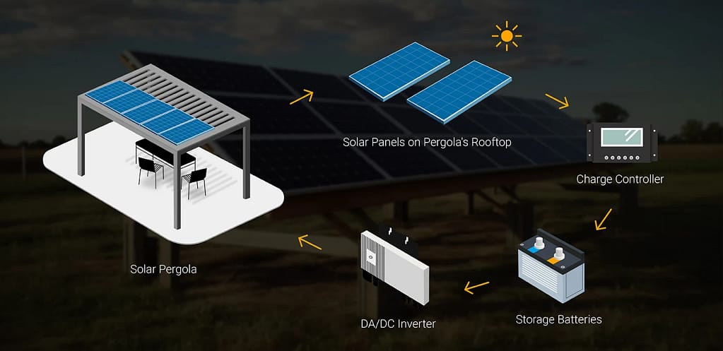 Solar Panel Pergola Solutions-sungold Solar