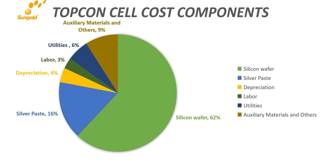 What Is A TOPCon Solar Cell?& How Is It Different From Mono PERC